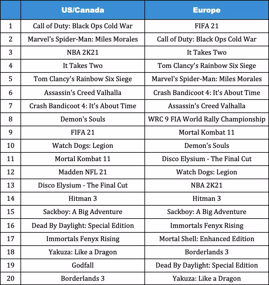 ps5 Download-Chart März 2021