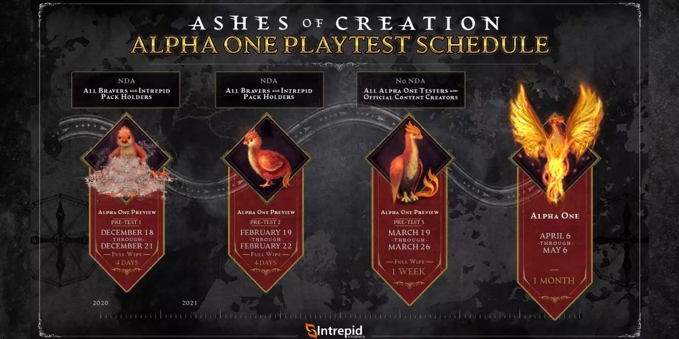 Ashes of Creation alpha one playtest график