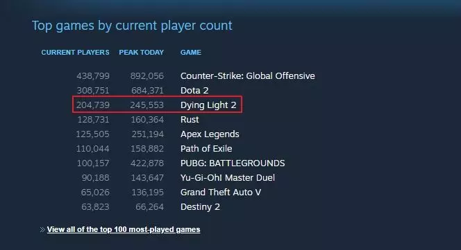 deyjandi ljós 2 steam launch weekend player count