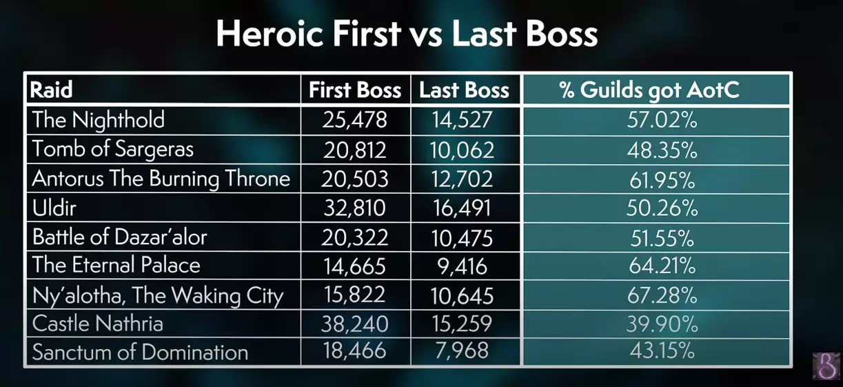 wow raid metrics legion battle for azeroth shadowlands