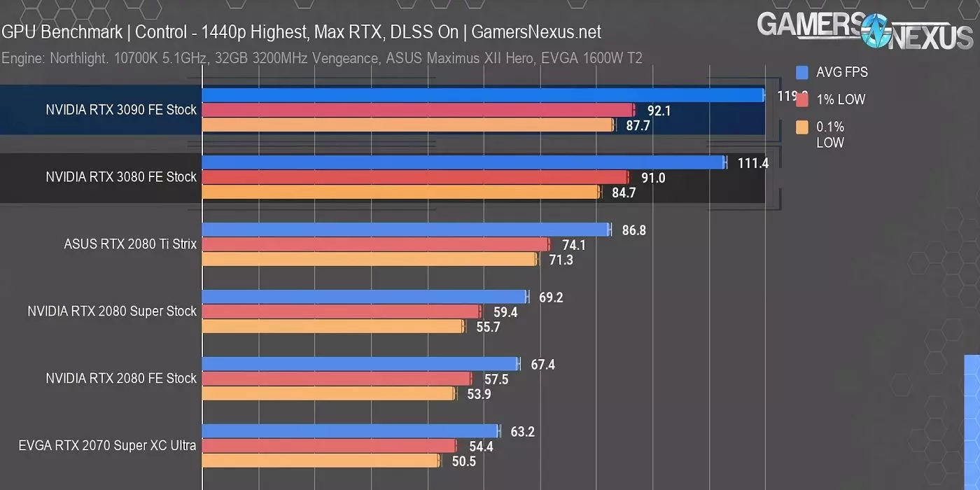 3090 sınaqdan keçirilmiş oyunçular üçün nexus