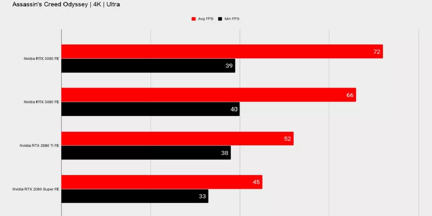 3090 PCGamer बेंचमार्क