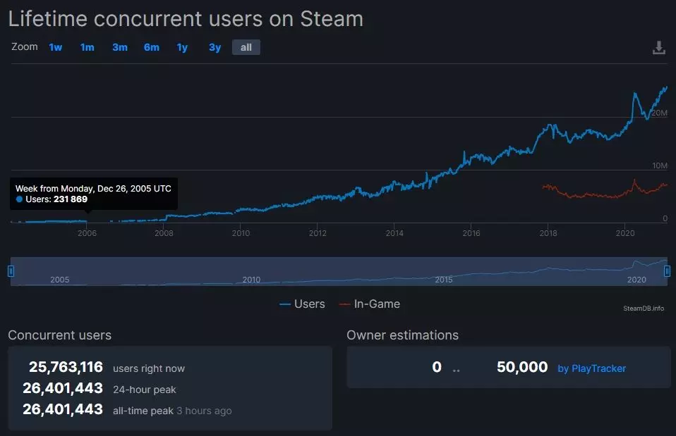 graf steam db február 2021