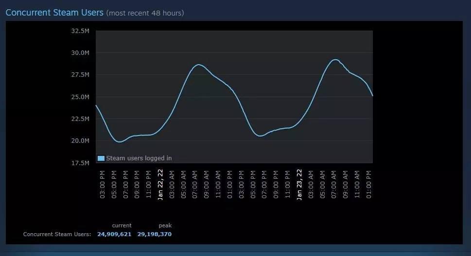 steam 29 triệu người dùng đồng thời