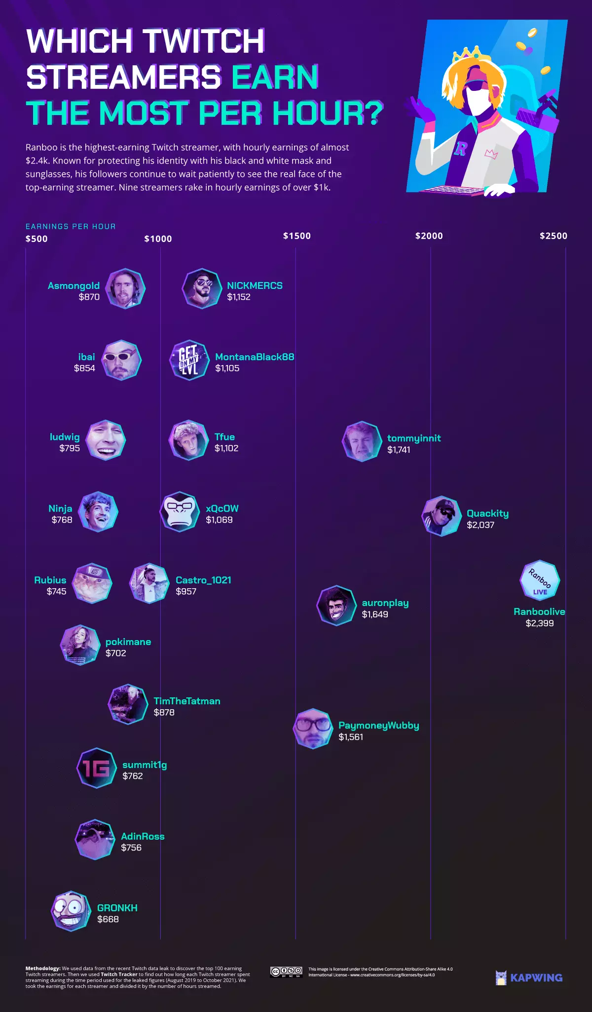 eniten ansaitsevat twitch-striimaajat