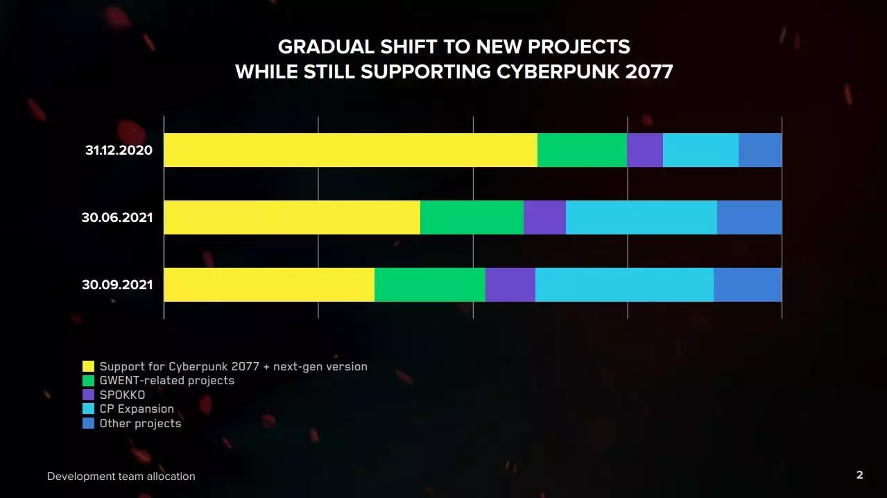 cd projekt red q3 2021 ulwabiwo lwezibonelelo